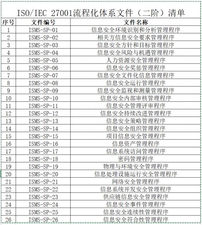 ISO/IEC 27001流程化体系文件设计与编制之（1）二阶文件清单 – ISO/IEC 27001学习笔记